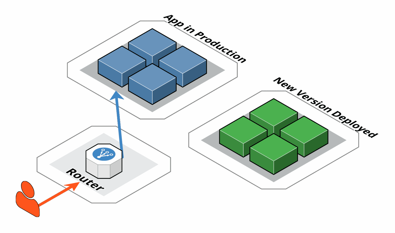 How I created a simple blue/green deployment using only Docker Compose ...