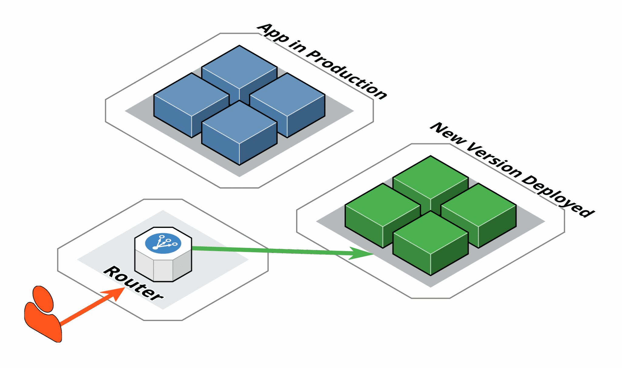 How I created a simple blue/green deployment using only Docker Compose and GitHub Actions